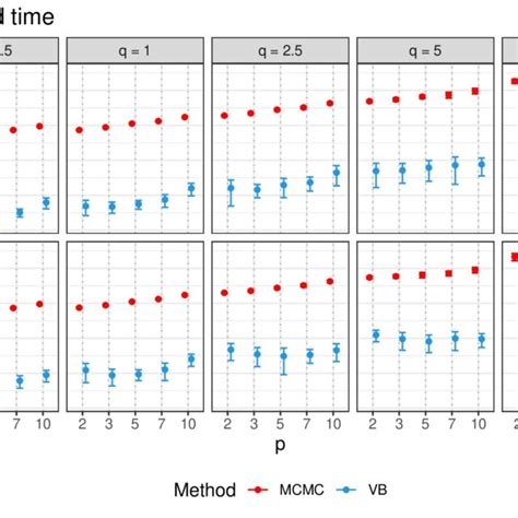 computational time in seconds mcmc in red variational bayes vb in