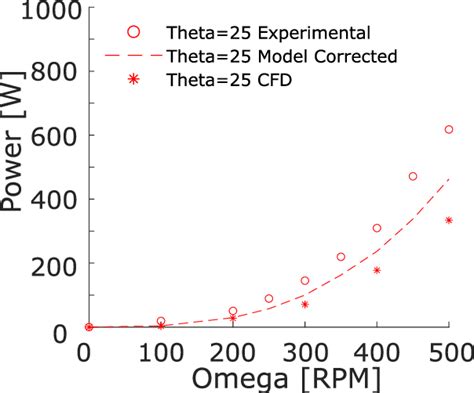 power comparisons with cfd simulations download scientific diagram