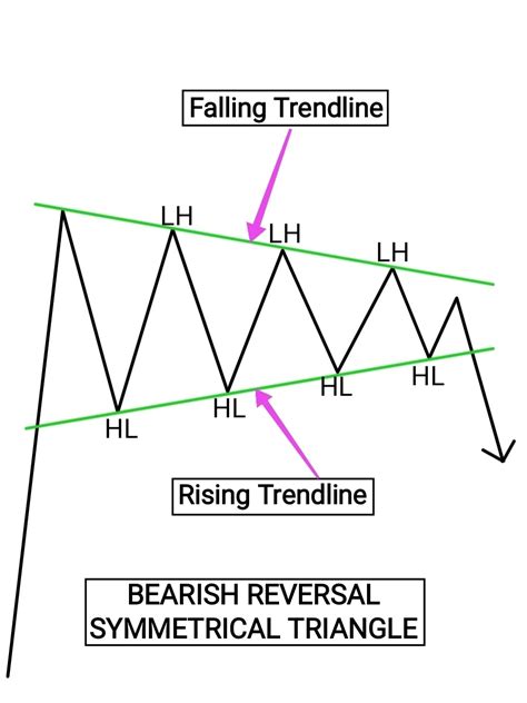 Bearish Reversal Symmetrical Triangle Pattern Easy Trades