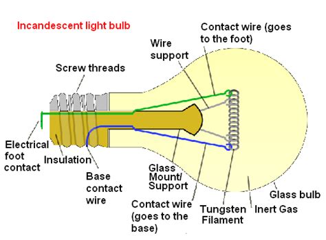 Are Incandescent Light Bulbs Coming Back Science15 Com Science15 Com