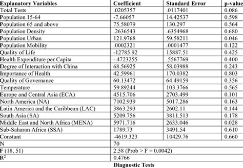 Explaining The Variation In Total Cases Regression Analysis Download