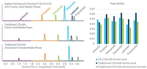 Exploring The Unique Characteristics Of Agilent Infinitylab Poroshell 120 C18 Lc Columns