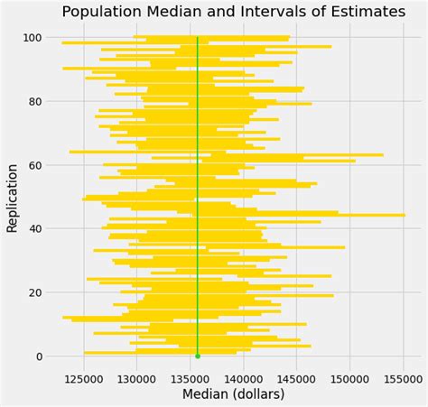 The Bootstrap Computational And Inferential Thinking