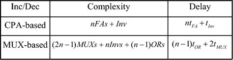 Table Ii From Multiplexer Based Binary Incrementerdecrementers Semantic Scholar