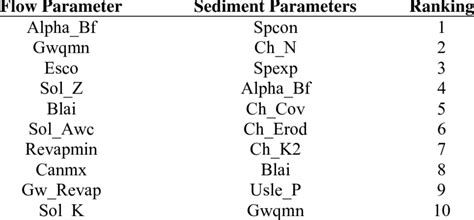 The Most Sensitive Parameters For Flow And Sediment Download Table