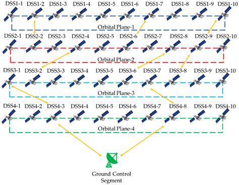 Trusted Autonomous Operations Of Distributed Satellite Systems Using
