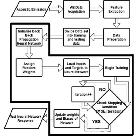 algorithm of the proposed technique with bp nn download scientific