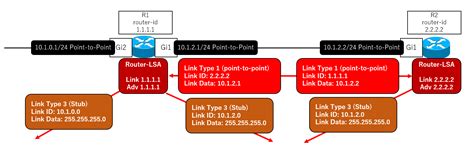 OSPF Router LSA LSA Type1 インフラエンジニアのメモ帳