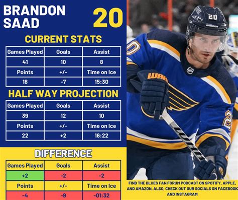 Forward Projection Review See How My Projections Are Holding Up From