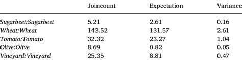Join Count Statistics For Spatial Auto Correlation Assessment