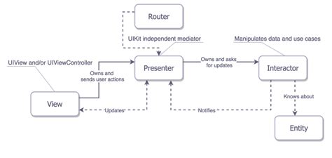 IOS Best Practices Part Architecture Cactus