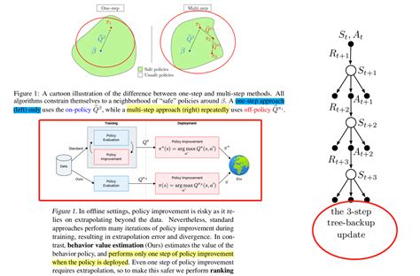 离线强化学习 offline rl 系列3 算法篇 onestep 算法详解与实现 离线强化学习 怎么表达不重复 csdn博客
