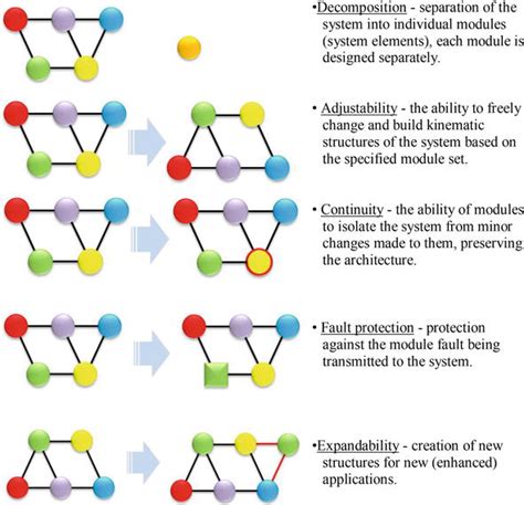 Modularity Of Production Systems Intechopen
