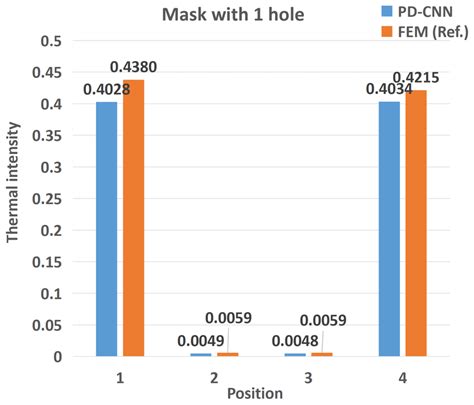 Comparision Between Surrogate Model Prediction And Fem Result For 1