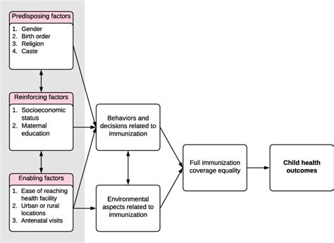 Precede Proceed Framework For Full Immunization Coverage Including Download Scientific Diagram