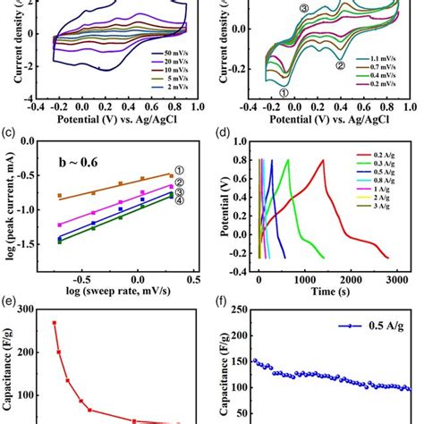 A Cv Curves At The Scan Rate Of 2 Mv S⁻¹ And B 50 Mv S⁻¹ Of The
