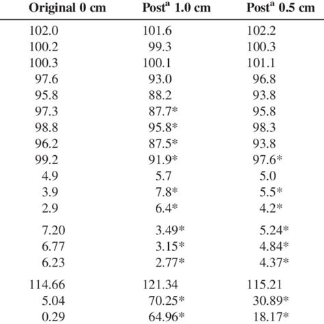 Summary Of The Dose Indices On The Isocenter Shift Plan For The