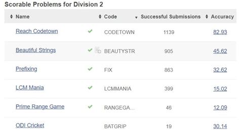 Amber Mishra On Linkedin Codechef Dsa Cp Contest Coding