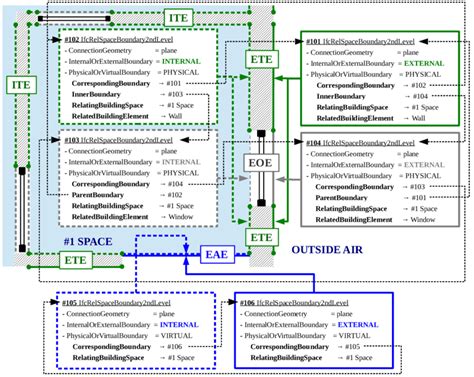 Examples Of Ifc4 Classes Of Second Level Space Boundaries And Their Download Scientific Diagram