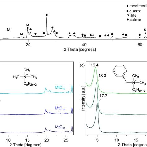 X Ray Diffraction Patterns Of A Raw Montmorillonite B