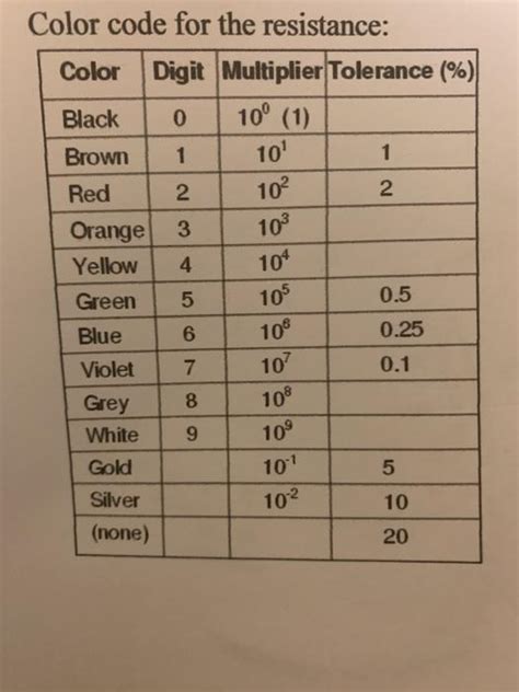 Color Code For The Resistance Color Digit Multiplier