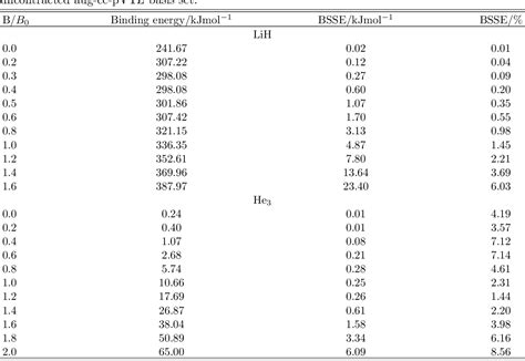 Table Ii From Coupled Cluster Theory For Atoms And Molecules In Strong Magnetic Fields