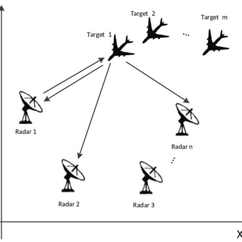 Two Dimensional Position Of Target Relative To Radar In The System
