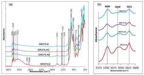 Dmso Deintercalation In Kaolinitedmso Intercalate Influence Of Solution Polarity On Removal