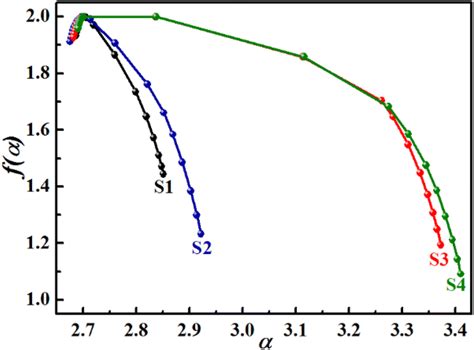 The Multifractal Singularity Spectrum Fα Of Samples A S1 B Download Scientific