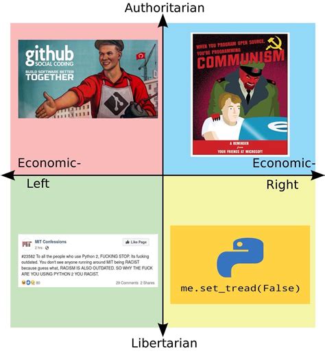 Quadrants Coding Rpoliticalcompassmemes Know Your Meme