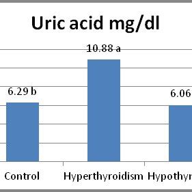 Levels Of Uric Acid Mgdl In Study Groups Download Scientific Diagram