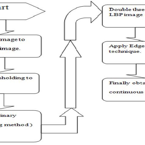 The Flowchart For Edge Detection Using LBP Download Scientific Diagram