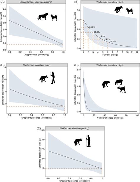 The Curves Showing The Estimated Declines Of Sheep And Goat Predation