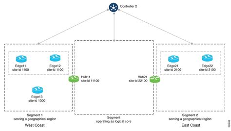 Cisco Catalyst Sd Wan Multi Region Fabric Configuration Guide