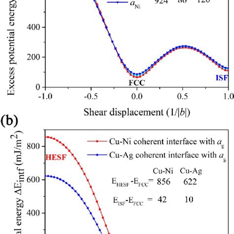 PDF Energy Minimization Mechanisms Of Semi Coherent Interfaces