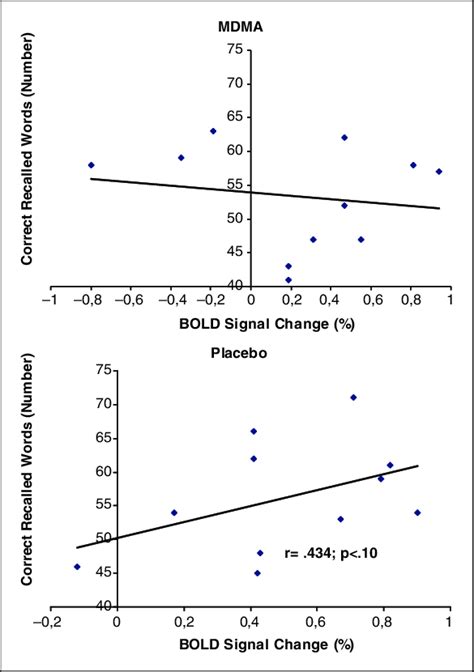 correlation between encoding experimental word list performance and