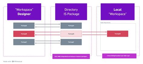 Suryaning Mentari On Linkedin Version Control System In Webmethods Softwareag Msr