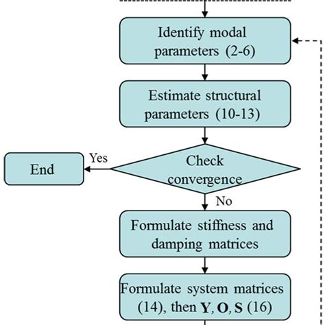 Flowchart Of The Proposed Subspace Identification Method With Iteration