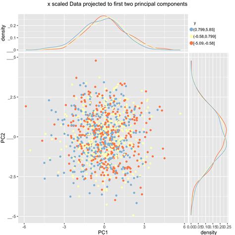 Principal Components Regression Pt1 The Standard Method Data