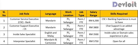 Devloit Sdn Bhd On Linkedin English Malay Mandarin Cantonese Chinese Bpo Voicesupport