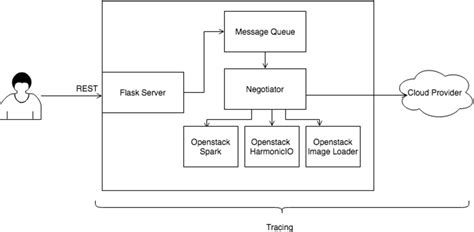 Figure 1 From A Service For Provisioning Compute Infrastructure In The Cloud Semantic Scholar