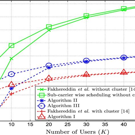comparison of system capacity for different scheduling algorithms for m