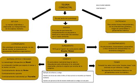 Mapa Conceptual Teoria Conductual PDFCOFFEE