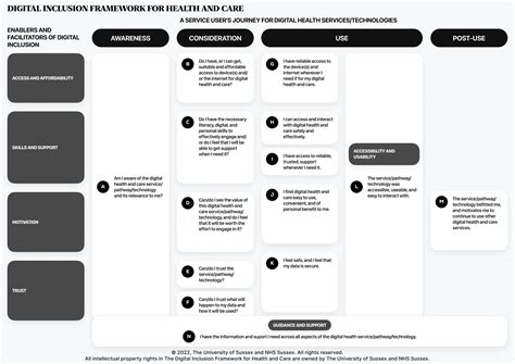 Digital Inclusion Framework