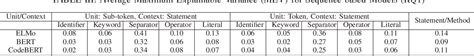 Table Iii From Contextuality Of Code Representation Learning Semantic Scholar