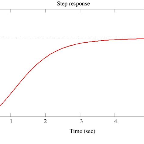 Step Response For Vertical Plane With Lqr Controller Download