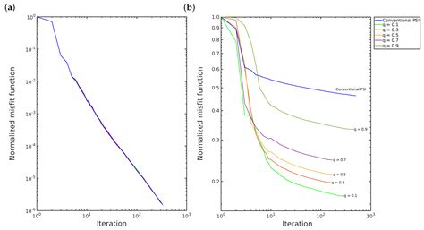 Tsallis Entropy Likelihood And The Robust Seismic Inversion
