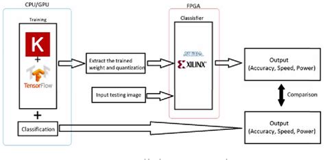 Figure 1 From Fixed Point Implementation Of Convolutional Neural Networks For Image