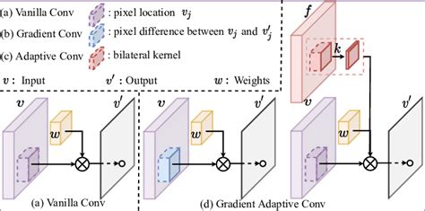 Our Gradient Adaptive Convolution Combine B Gradient Convolution