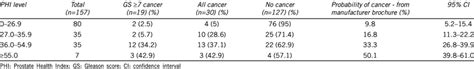 Performance Of Phi Test According To Manufacturer Banding Of Phi Levels